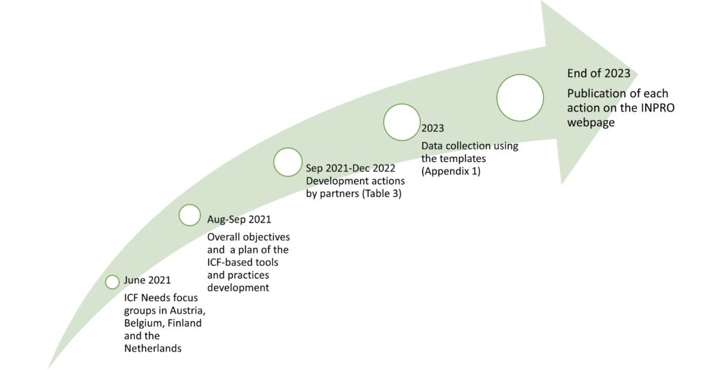 ICF-based Tools & Practices – INPRO